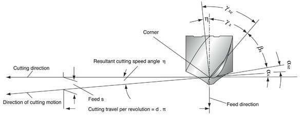 Main Technical Conditions Of Twist Drill (2) - Quality drill bits, saw ...